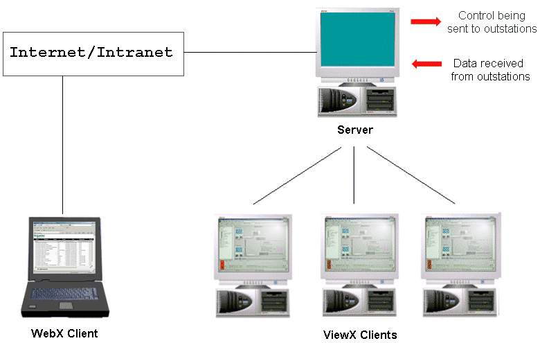ViewX and WebX Clients Guide - What is ClearSCADA? (Understanding Your System)